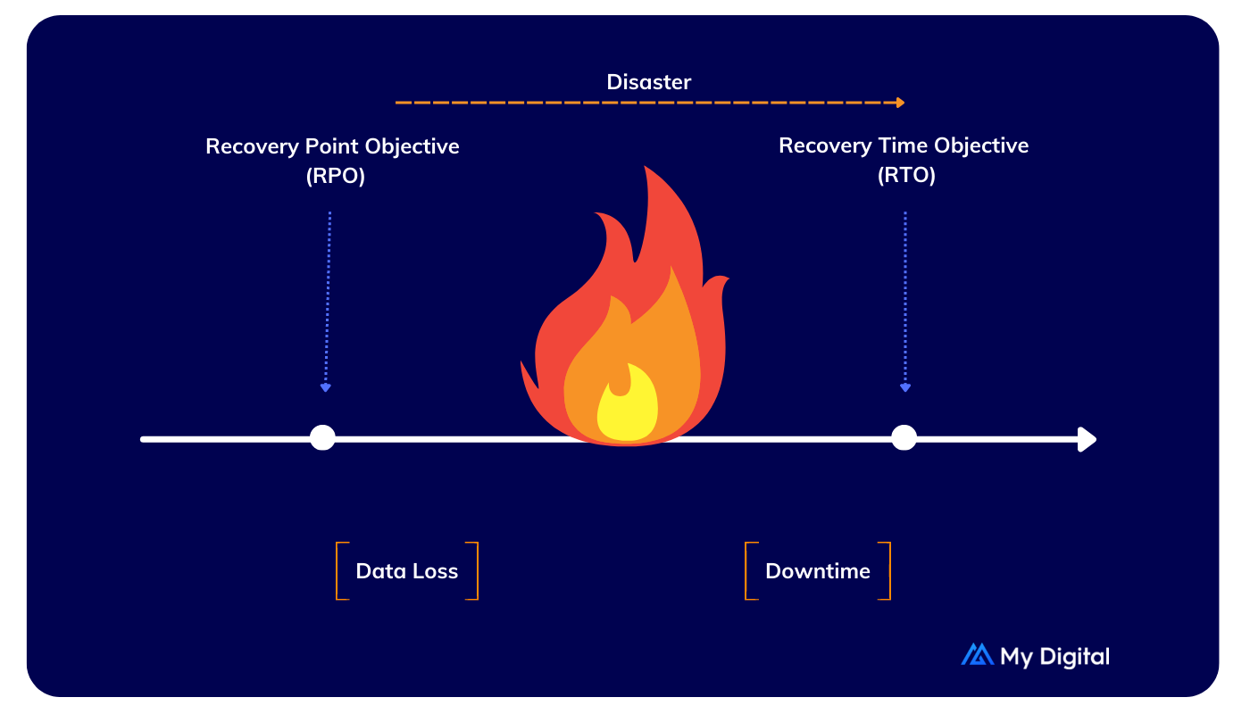 Disaster Recovery Plan: What you MUST know about RTO and RPO